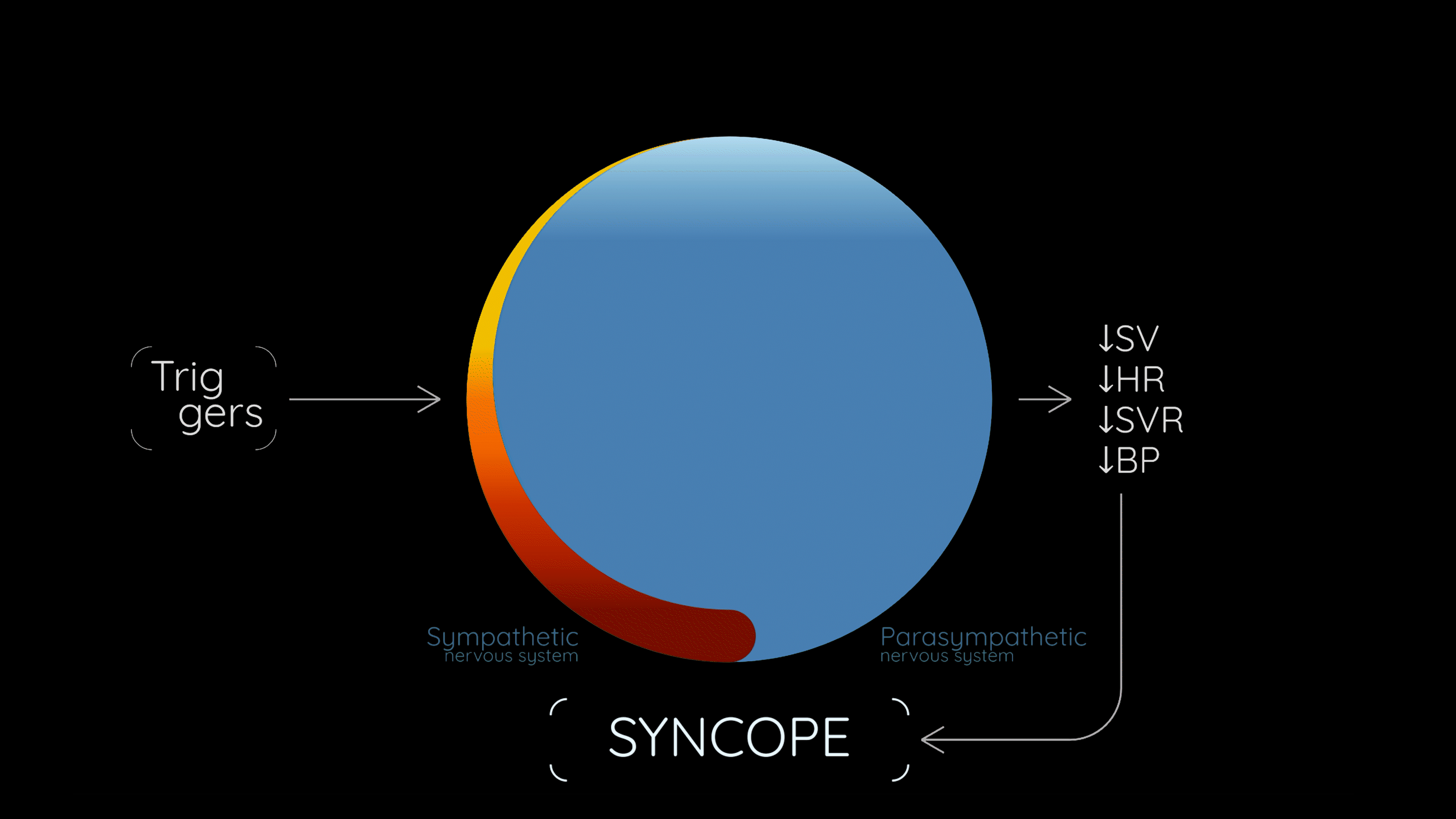 Treatment Of Reflex Syncope